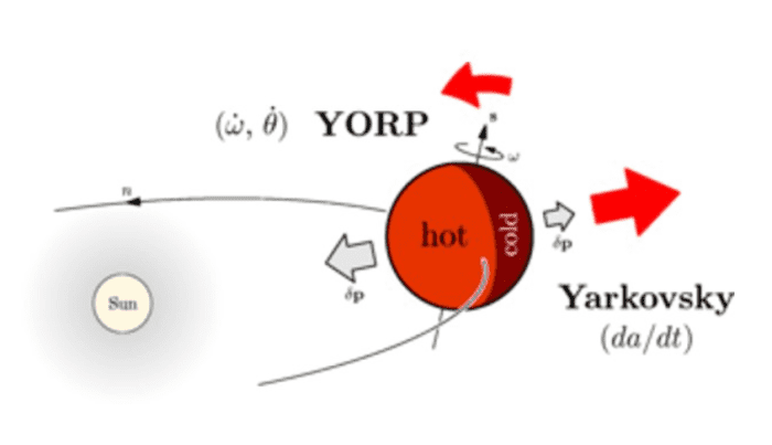 What Is the Yarkovsky Effect and the YORP Effect? - HubPages