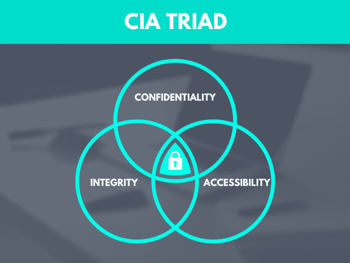 What Is the CIA Triad? How to Use It Today - HubPages