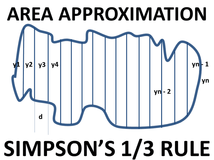 How to Calculate the Approximate Area of Irregular Shapes Using Simpson’s 1/3 Rule - HubPages