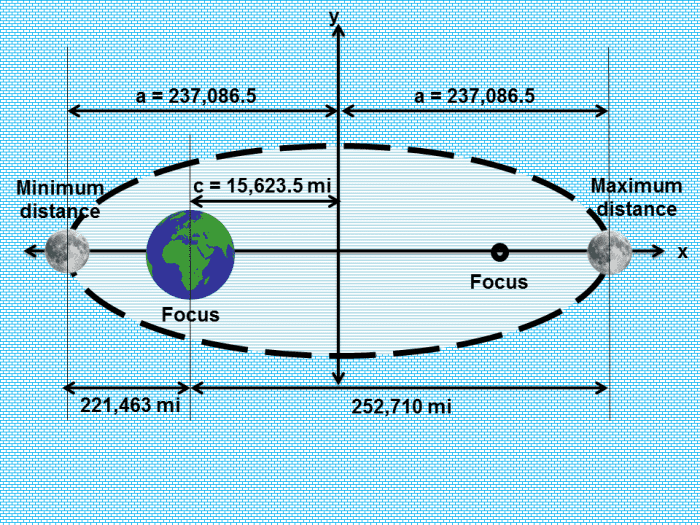 How to Graph an Ellipse Given an Equation - HubPages