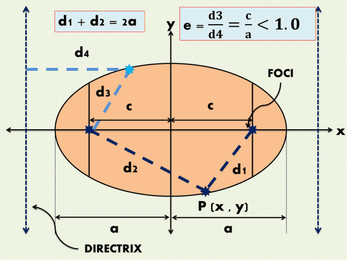 How to Graph an Ellipse Given an Equation - HubPages