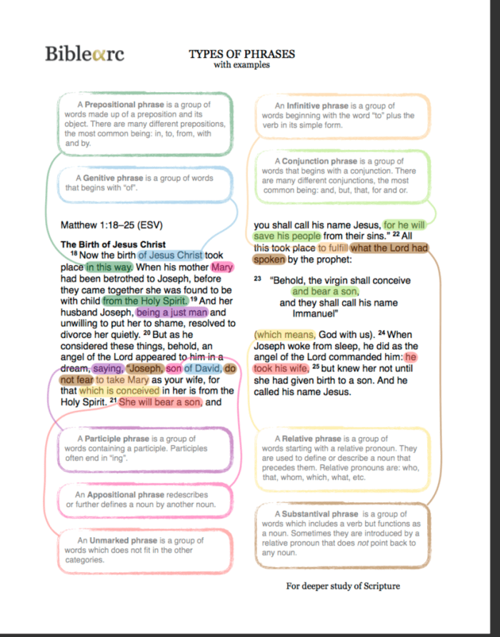 Block Diagramming: Types of Phrases - HubPages