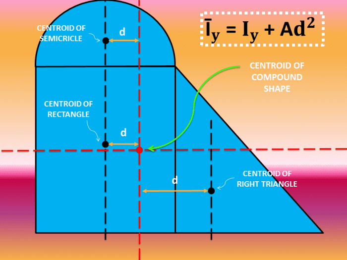 How to Solve for the Moment of Inertia of Irregular or Compound Shapes ...