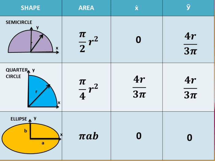 How to Solve for the Moment of Inertia of Irregular or Compound Shapes ...