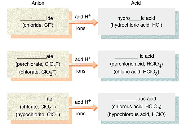 Chemical Nomenclature and Chemical Formulas - Owlcation