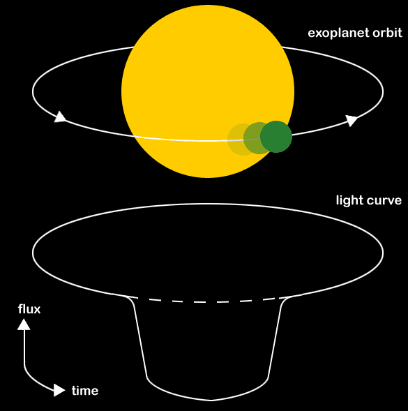 Exoplanet Detection Techniques: How to Find a Planet - HubPages