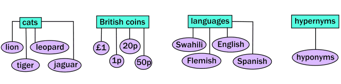 Lexical Relations: Describing Similarities in the English Language ...