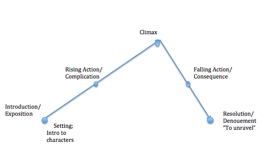 Things You Must Know About Aristotle's Theory of Drama in Poetics ...