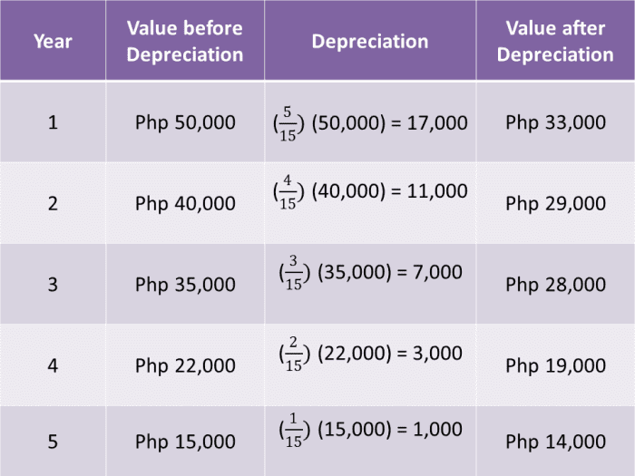 Methods of Depreciation: Formulas, Problems, and Solutions - HubPages