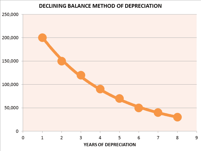 Methods of Depreciation: Formulas, Problems, and Solutions - HubPages