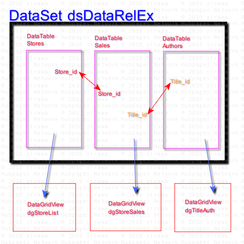 Establish DataTable Relation Using C# Ado.net DataRelation With an Example - Owlcation