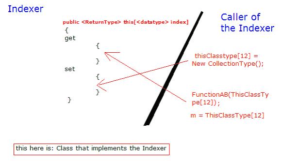 C# - Position Based and Value Based Indexer Explained With Example - HubPages