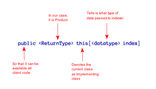 C# - Position Based and Value Based Indexer Explained With Example ...