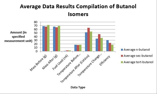 Heat Energy Produced by Butanol and Its Isomers - Owlcation