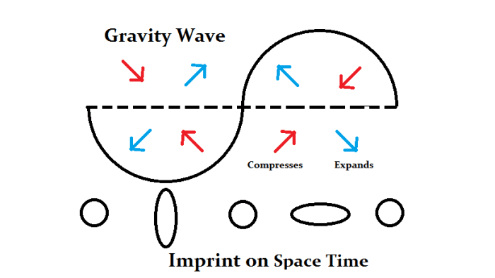Inflation, Gravitational Waves, and the Multiverse - HubPages
