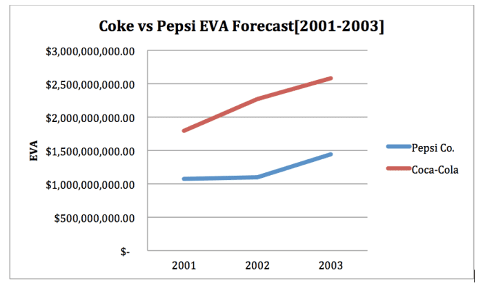 Coke Versus Pepsi, 2001: WACC and EVA Analysis - Owlcation