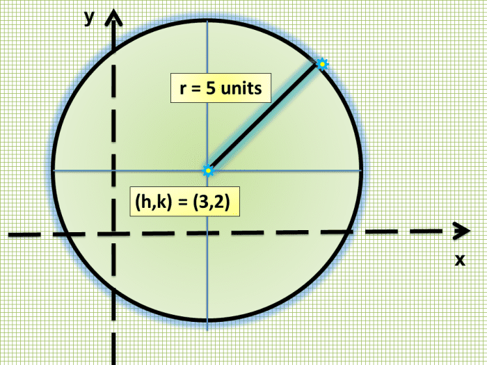 How to Graph a Circle Given a General or Standard Equation - HubPages