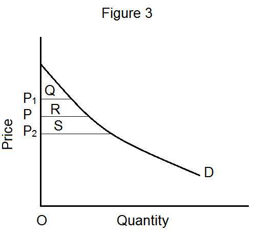 Consumer’s Surplus: Meaning and Measurement - HubPages