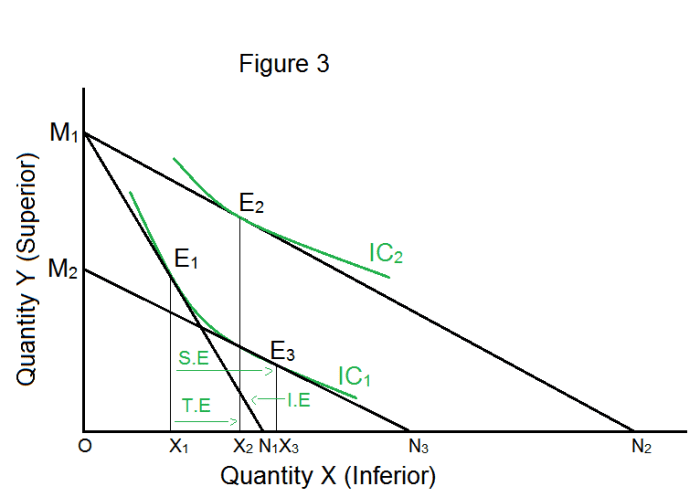 How Do Income and Substitution Effects Work on Consumer’s Equilibrium ...