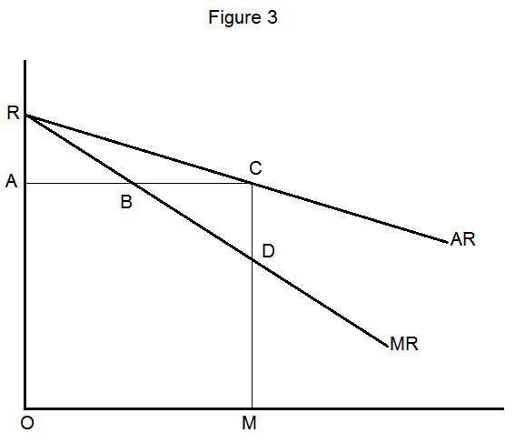 Relationship Between Average and Marginal Revenue Curves - HubPages