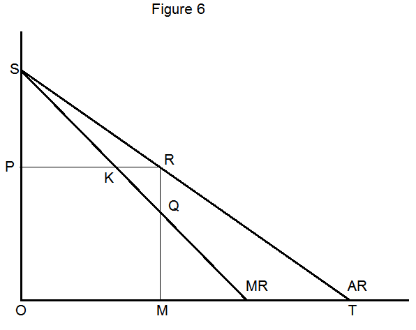 Relationship Between Average and Marginal Revenue Curves - HubPages