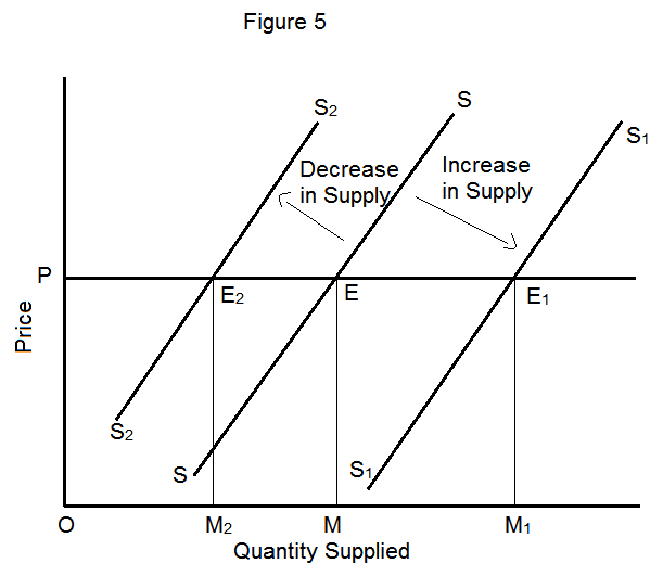 Explanation of the Law of Supply and Its Exceptions - HubPages