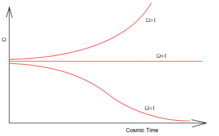 How the Grand Unified Theory and Inflation Saved Cosmology - HubPages