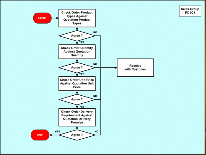 The 6 Mandatory Procedures Under ISO 9001:2008 - HubPages
