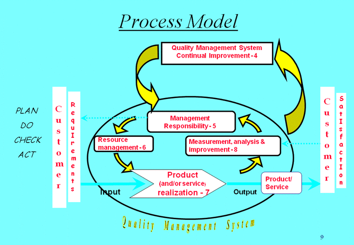 Continuous Quality Improvement Through PDCA and DMAIC Cycles - HubPages