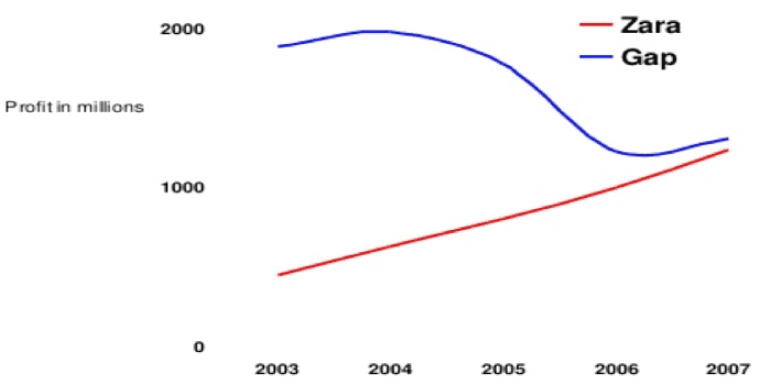 Zara's Business Operations and Strategy: How and Why They Worked - HubPages