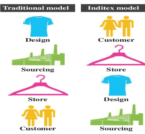 Zara's Business Operations and Strategy: How and Why They Worked - HubPages