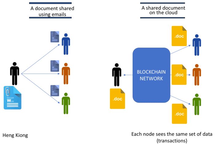 Unblocking the Blockchain: Centralised vs. Decentralized Databases ...