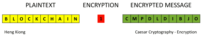 Unblocking the Blockchain: Private-Key Cryptography - HubPages