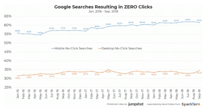 SEO Trends: The Evolution of Search Results - HubPages