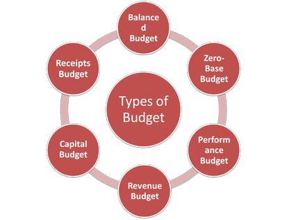 Manage and Understand the Purpose of Budgets - HubPages