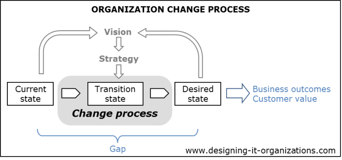 Adapting to Changes in a Business Environment: Causes and Effects of ...