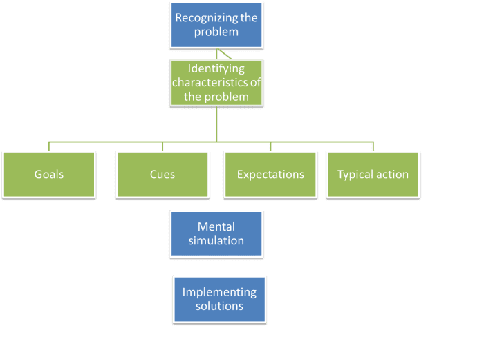 An Overview of Decision-Making Models - HubPages