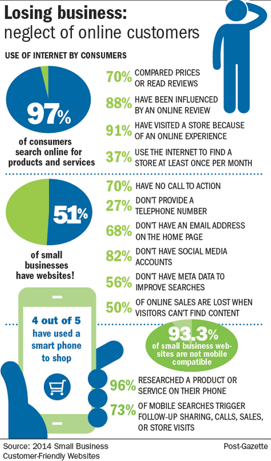 Why Online Presence Is Necessary and How to Research Customer ...