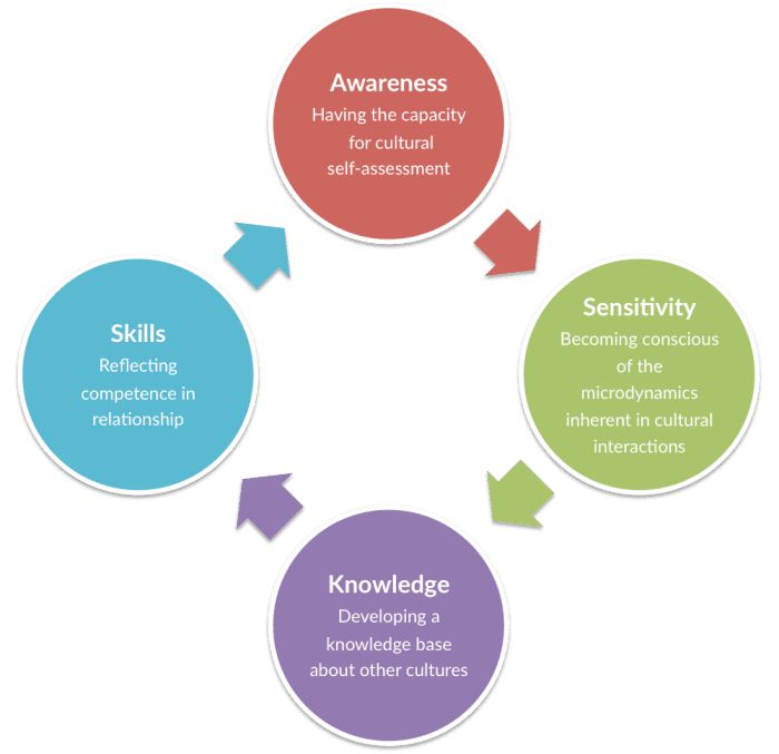 A Simple Guide to Cultural Competence - HubPages