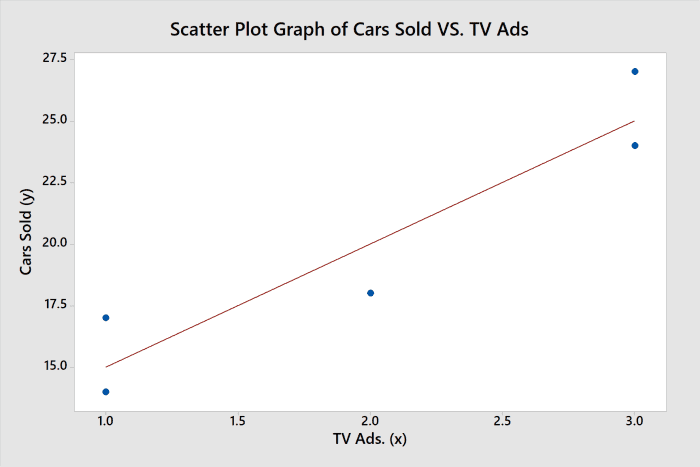 How to Complete a Regression Analysis in Minitab 18 - HubPages