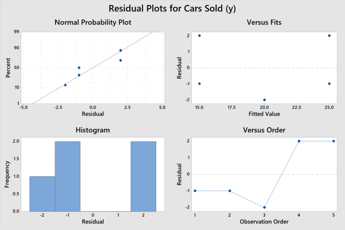 How to Complete a Regression Analysis in Minitab 18 - HubPages