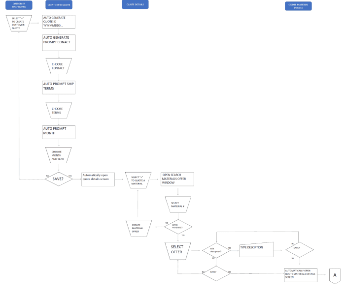 How to Create a Basic Flowchart - HubPages