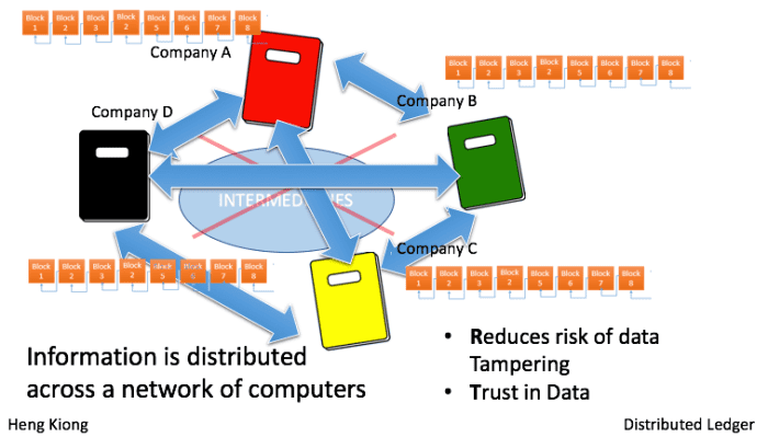 Unblocking the Blockchain: What Is Blockchain? - HubPages