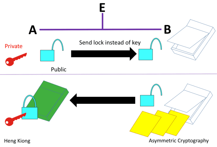 Unblocking the Blockchain: Public-Key Cryptography - HubPages