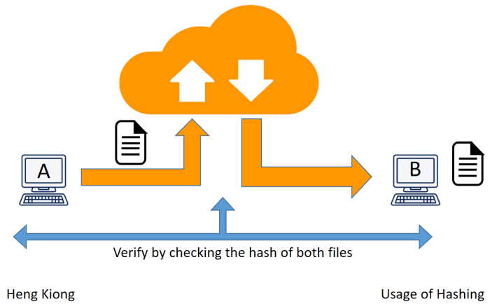 Unblocking the Blockchain: Hashing - HubPages