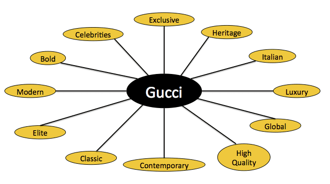 Marketing Insight: Brand Audit of Gucci - HubPages