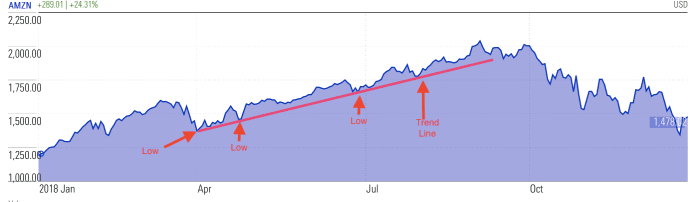 Stock Market Investing: How to Conduct a Chart Analysis - HubPages