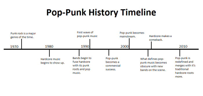 History of Pop-Punk Music With Timeline - HubPages