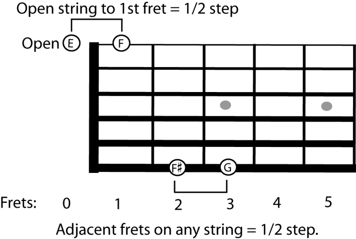 Guitar Neck Theory: Understanding How the Notes on the Neck Work - HubPages
