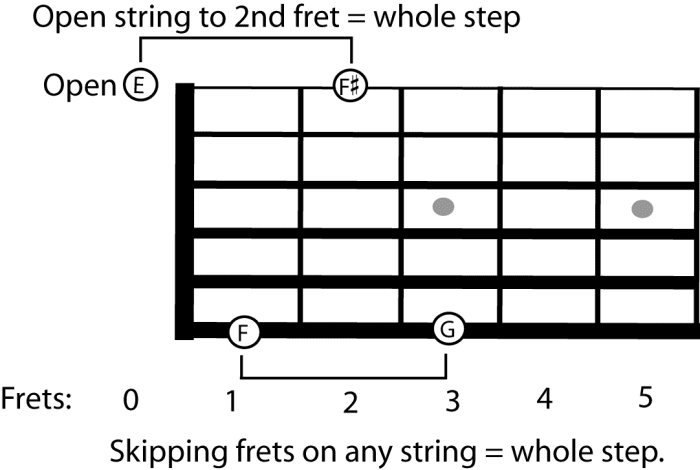 Guitar Neck Theory: Understanding How the Notes on the Neck Work - HubPages